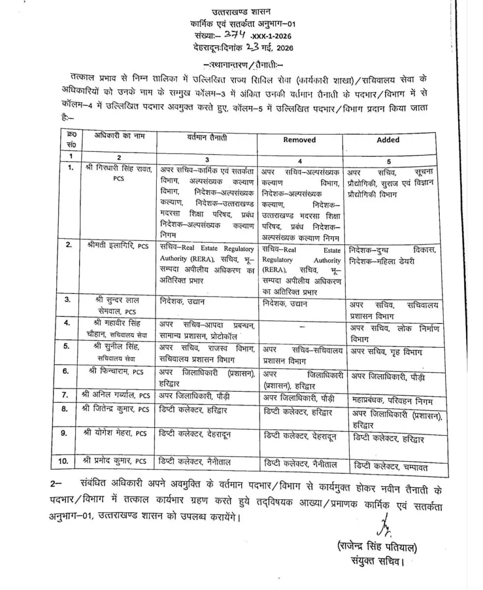 देहरादून :(बड़ी खबर) IAS और PCS अधिकारियों के तबादले, DM भी बदले ...