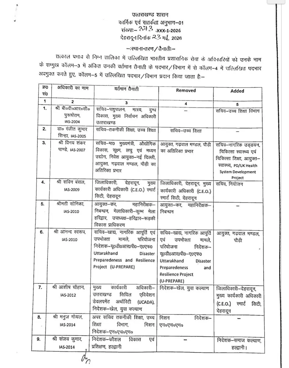 देहरादून :(बड़ी खबर) IAS और PCS अधिकारियों के तबादले, DM भी बदले ...